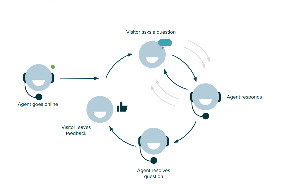 Chat – WA Help Center